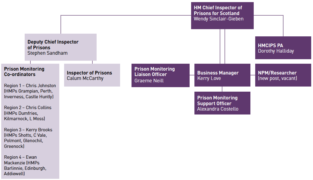 HM Chief Inspector of Prisons for Scotland: Strategic Plan 2019-22 | HMIPS